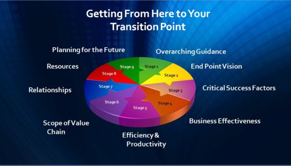 Business Longevity Assessment™ – Is Your Business Ready for You to Retire?